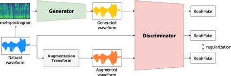 Figure 1 From Consistency Regularization For Gan Based Neural Vocoders Semantic Scholar