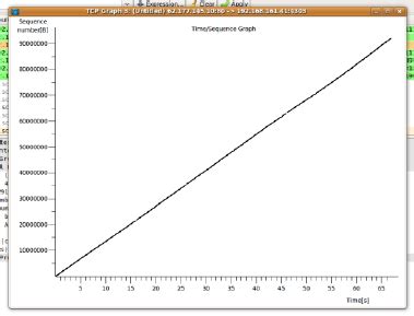 B Time Sequence Graph After Tuning The TCP Parameters Download Scientific Diagram