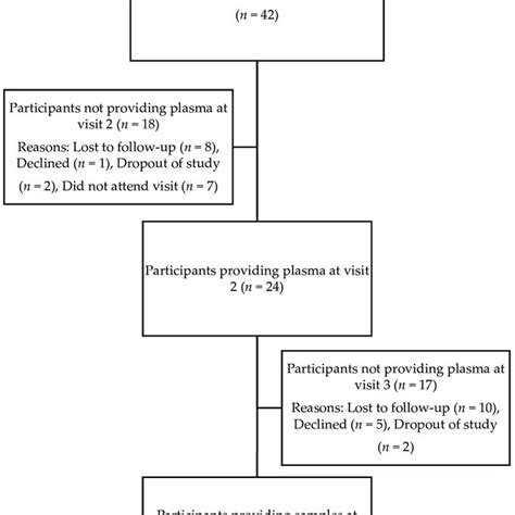 Sample Size Counts Attrition In The Context Of Plasma Collection Download Scientific Diagram
