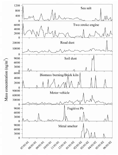 Time Variations For Fine Particulate Matter At The Semi Residential