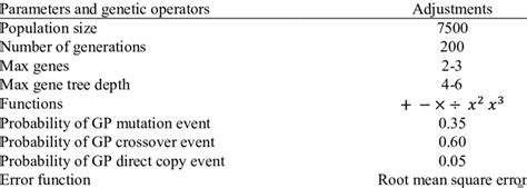 Parameters And Genetic Operators Configurations Tested In Gptips