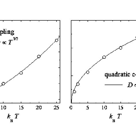 Temperature Dependence Of The Diffusion Constant D Obtained From The