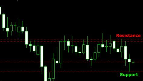 Weekly Forex Mt4 Indicator Free Download