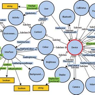 Adaptive Interface Ontology Semantic Relations Download Scientific Diagram