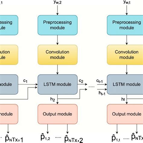 Narrow Beam Prediction Loss As Function Of Training Epoch For Proposed Lstm Download