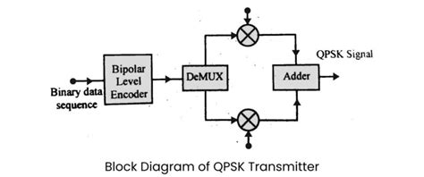 Block Diagram Of Qpsk Modulation And Demodulation New Topic