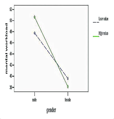 The Interaction Between Gender And Value Download Scientific Diagram