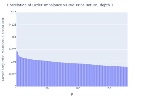 Price Impact Of Order Book Imbalance In Cryptocurrency Markets By Vasili Shichou Feb 2021