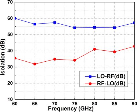 Measured Lo‐rf And Rf‐lo Isolation Download Scientific Diagram