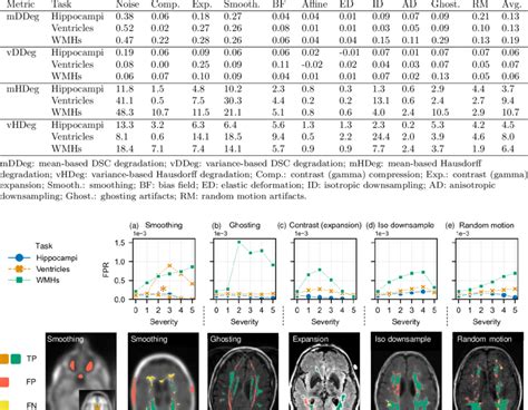 Degradation Metrics For The Baseline Residual U Net Across All Download Scientific Diagram