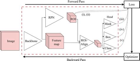 Schematic Overview Of The Architecture Of Faster And Mask R CNN Download Scientific Diagram