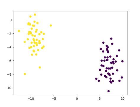 Normal Bayes Classifier For Image Segmentation Using Opencv