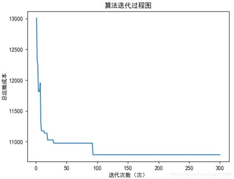 遗传算法求解带时间窗的vrp问题（python）python编写遗传算法求解vrp问题 Csdn博客