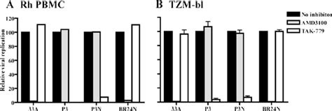 coreceptor usage of shiv br24n cxcr4 and ccr5 usage of the