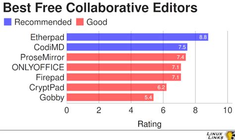 great open source collaborative editing tools linuxlinks