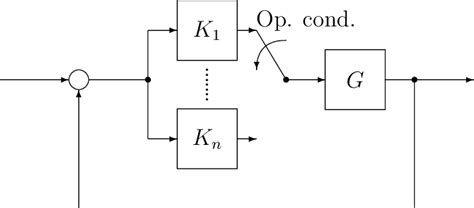 Block Diagram Of A Gain Scheduling Controller Using A Switching Strategy Download Scientific