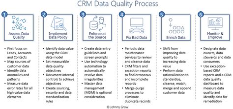 CRM Data Quality Best Practices