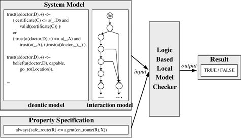 Trust Verification Process Download Scientific Diagram