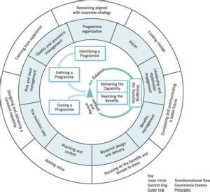 What Is MSP Managing Successful Programmes NILC