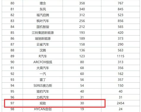比破产还难受，3月销量不如力帆猎豹，全靠“联动云”支撑搜狐汽车搜狐网