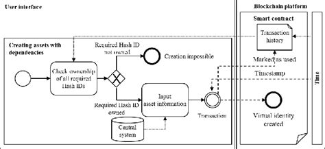 Smart Contract Logic To Create Hash Ids Download Scientific Diagram