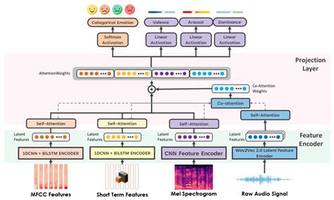 Speech Emotion Recognition Model Based On Joint Modeling Of Discrete And Dimensional Emotion