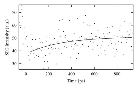 Sfg Intensity As A Function Of The Probe Delay Time Of The Visible And