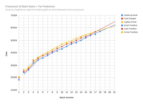 Framework 16 Batch Chart Weekly Summary 5 19 24 To 5 25 24 Rframework
