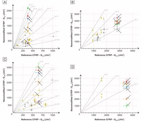 Mode I A C And Mode Ii B D Energy Release Rate Of The Tested Download Scientific Diagram