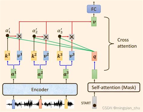 【transformer系列（1）】encoder（编码器）和decoder（解码器） 阿里云开发者社区