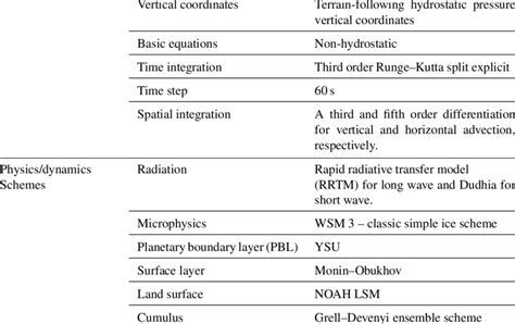 Overview Of Wrf Chem Model Set Up Domain Configuration Single Domain