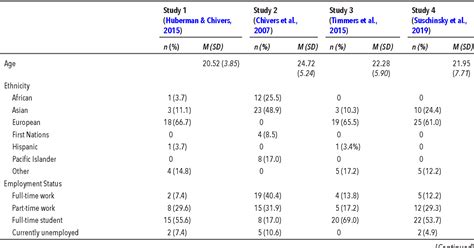 Table 1 From Orgasm Consistency And Its Relationship To Women S Self Reported And Genital Sexual