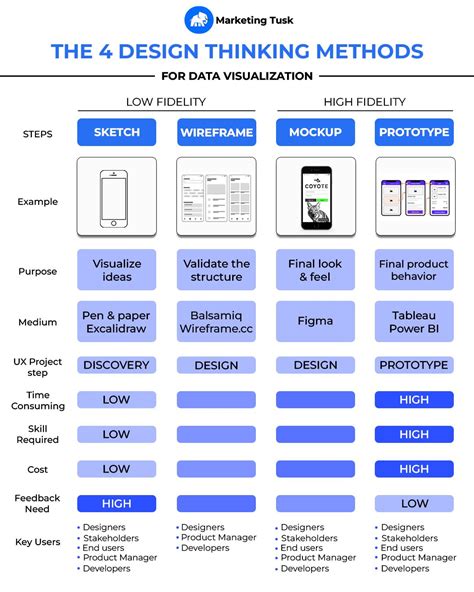 Datavisualization Designthinking Visualstorytelling Creativedesign Prototype Designtips