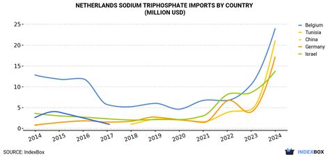In 2024 The Netherlands Sees A High Of 41 Million In Sodium