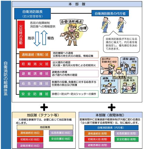 消防計画に定める事項について 東京消防庁