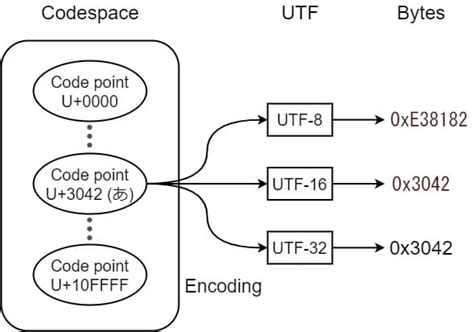 Unicodeをutf 8に変換する方法 Genspark