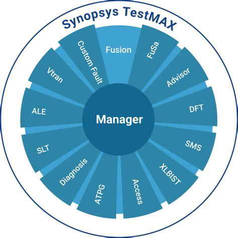 Testmax Manager Rtl Integration Environment For Dft