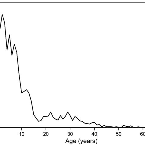 The Line Graph Distribution Of The Outpatients With Pa Correlation With