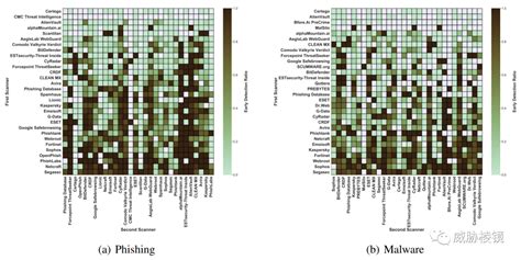 Virustotal恶意url研究与分类 安全内参 决策者的网络安全知识库