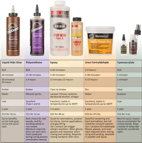 The Different Types Of Hair Dyes Are Shown In This Chart Which Shows How To Use