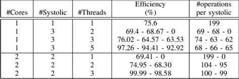 Table Ii From An Open Source Fpga Platform For Shared Memory