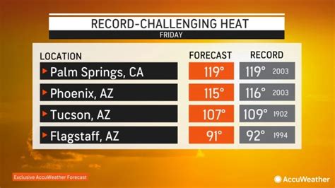 Breaking Weather By Accuweather On Twitter Temperatures In The Scorching Hot Southwest Are