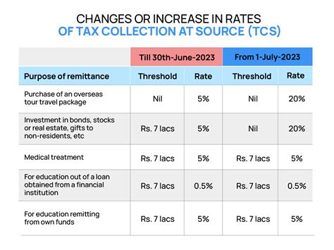 How Will The New TCS Impact Your Credit Card Spends
