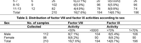Table 2 From Evaluation Of Factor Viii And Factor Ix Activity Among