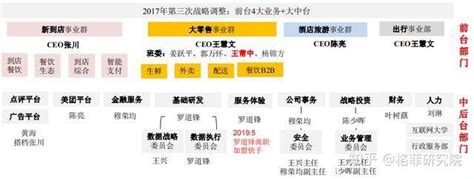 美团：从“组织架构”变化 看巨头的战略变迁 知乎