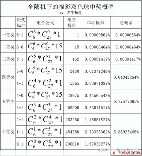 【概率游戏】双色球中奖的概率到底是多少？ 知乎