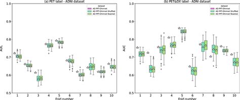 boxplots showing the distribution of auc values over the ten different