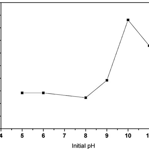 Effect Of Initial Ph On The Rate Constant Zno 15 Gl Co 100