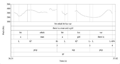 A Pitch Track Showing An Example For A Misaligned Non Final Pitch