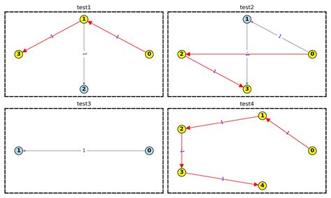 python an algorithm to find the shortest path based on 2 criteria